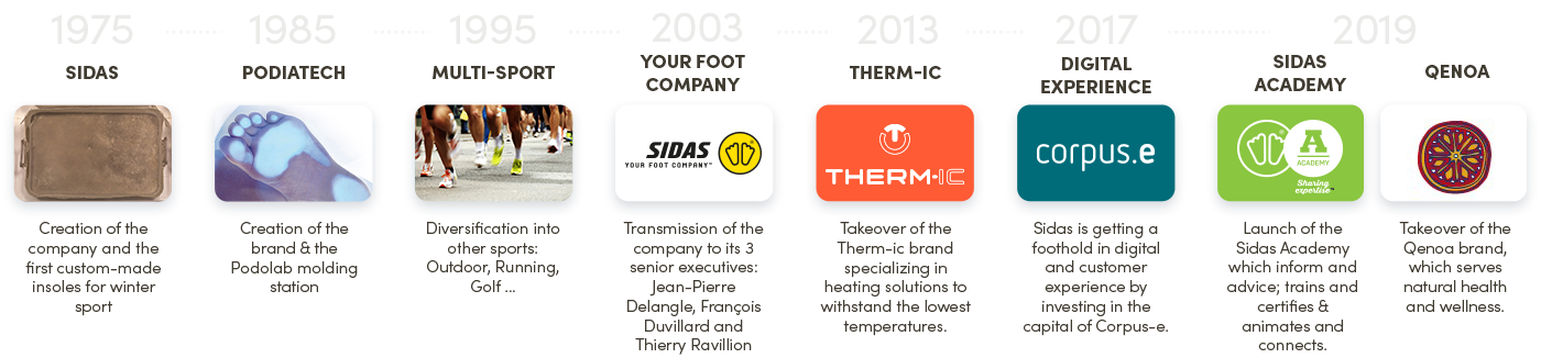 Our history | Sidas World